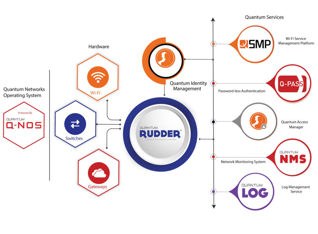 Cloud Controller - Quantum Networks