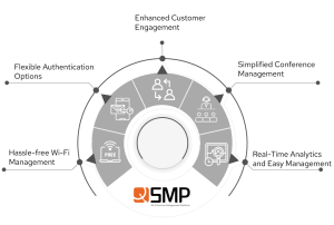 QSMP: Simplifying Wi-Fi Management and Customer Engagement