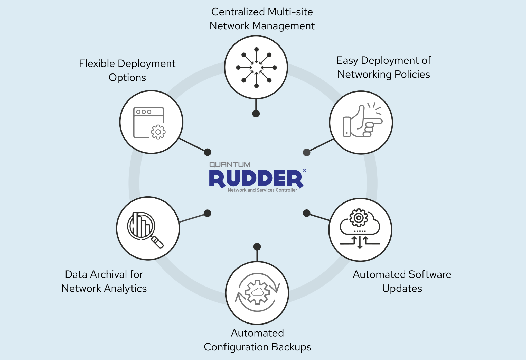 Experience Freedom with Quantum Rudder - Quantum Networks