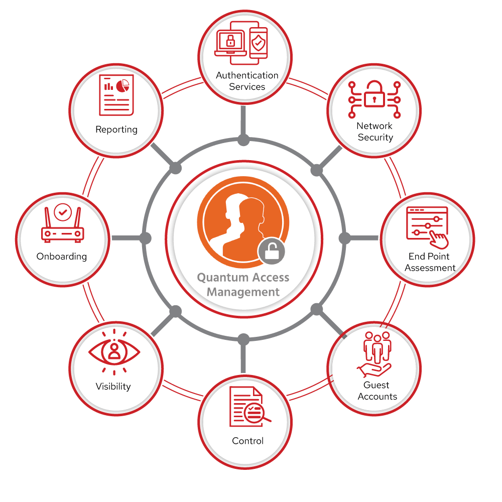Identity and Access Management | Quantum Networks