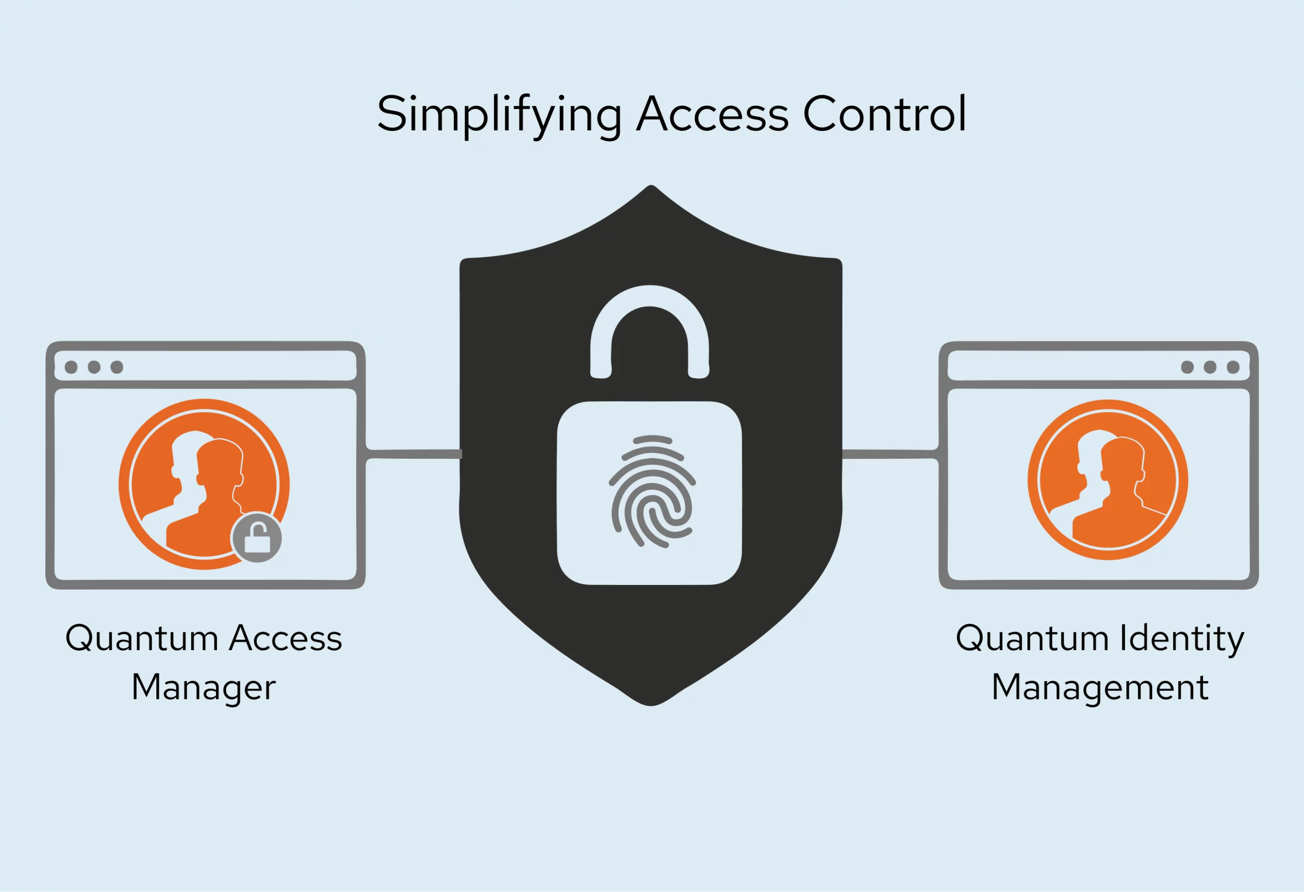 Identity As A Service (IDaaS) - Quantum Networks