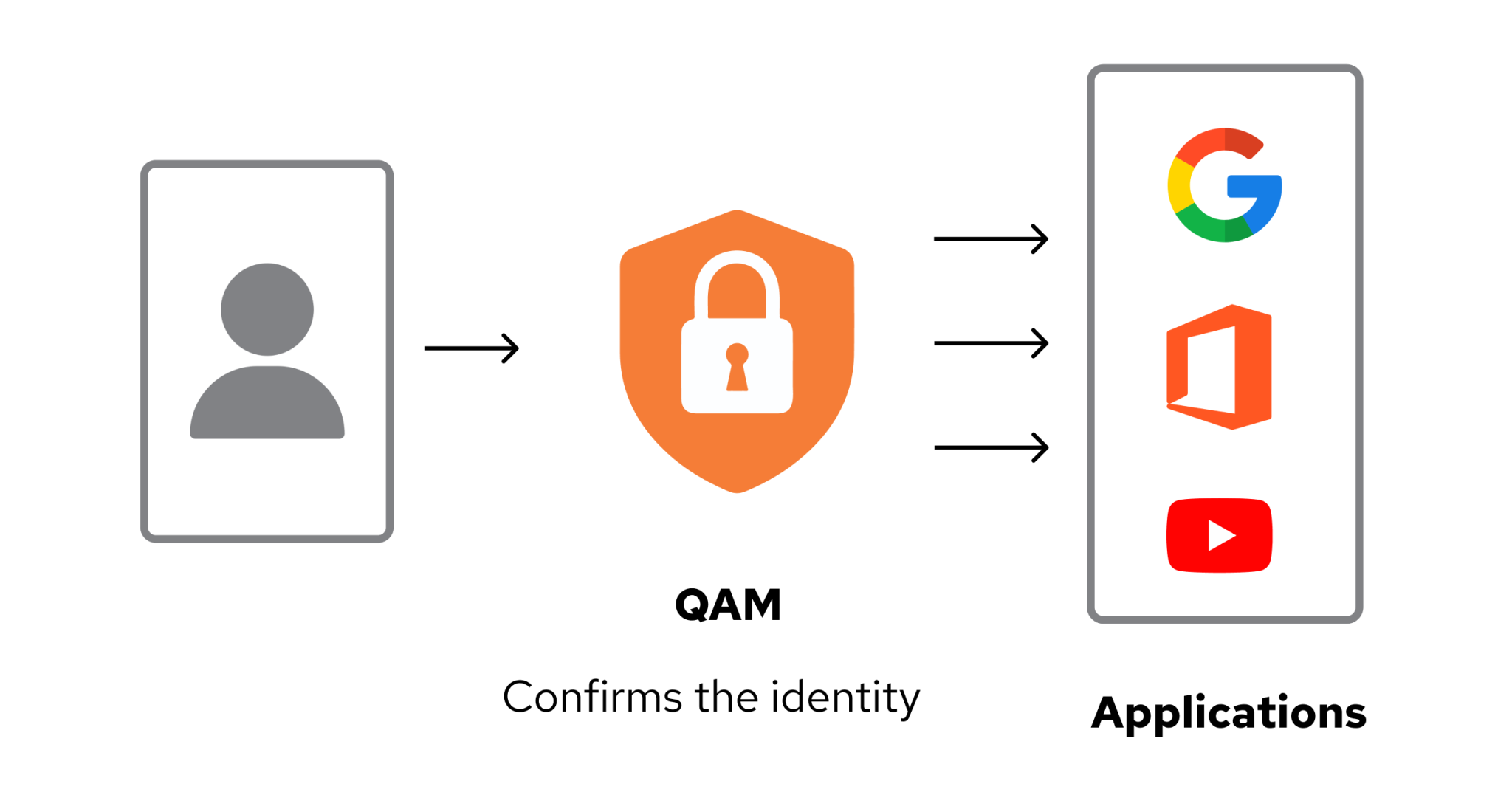 Single Sign-On (SSO) Guide | QAM